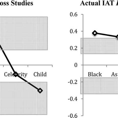 Average Implicit Association Test Iat Score Predictions 1 7 Scale Download Scientific