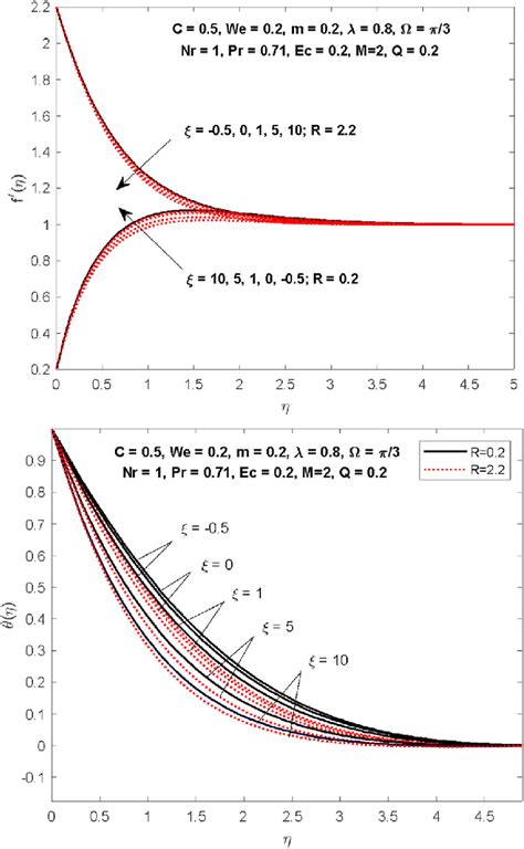 Effect Of ξ On F ′ η And θ η Download Scientific Diagram