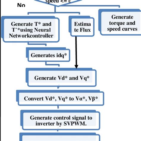 the flow chart of the adaptive suggested control algorithm download