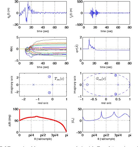 Figure 18 From Adaptive Control Of Flexible Structures With Uncertain