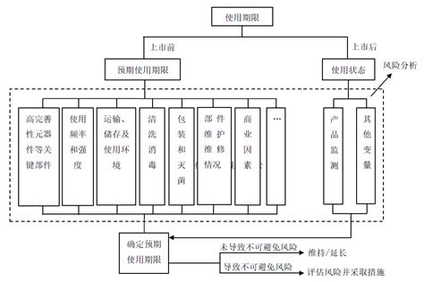 有源医疗器械使用期限注册技术审查指导原则