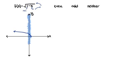 solved sketch a graph of the function and determine whether it is even