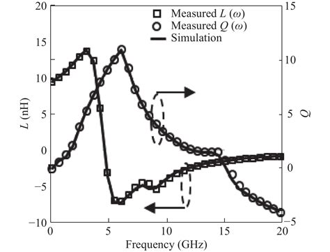 An Improved Single π Equivalent Circuit Model For On Chip Inductors In Gaas Process