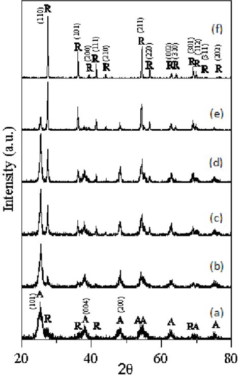 X Ray Diffraction Xrd Patterns Of The T 0z Freeze Dried Precursor