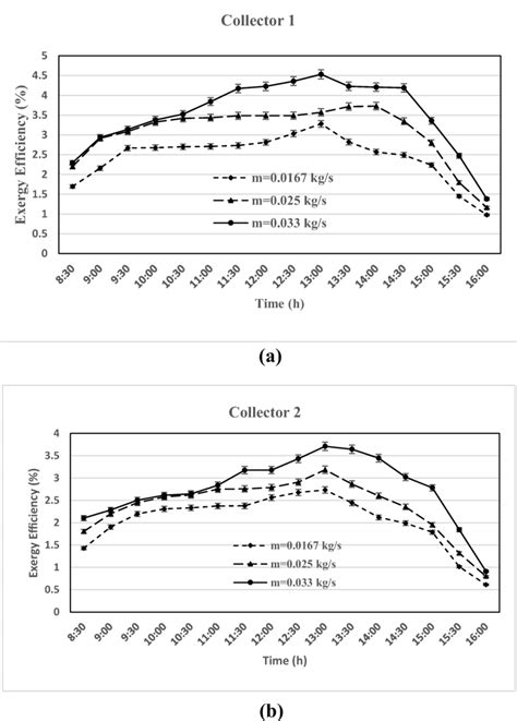 Variation Of Exergy Efficiency Vs Time At A Collector 1 B Collector 2 Download Scientific Diagram