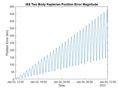 High Precision Orbit Propagation Of The International Space Station
