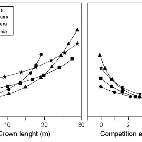 Predicted Specie Specific Basal Area Increment Predicted Bai Vs