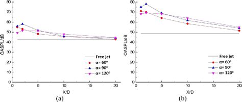 Variation Of Oaspl With Impinging Distance For Different Cone Angles