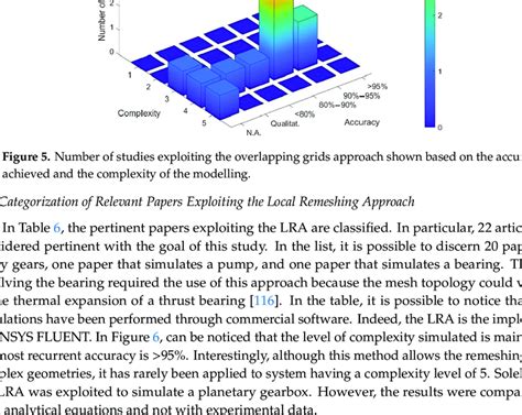 Classification Of The Pertinent Papers Exploiting The Local Remeshing