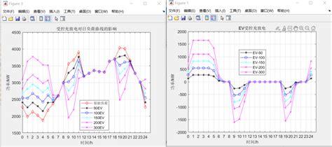 超实用！不同充电类型和调控方式的电动汽车负荷蒙特卡洛模拟（附matlab代码实现）充电负荷曲线 Csdn博客