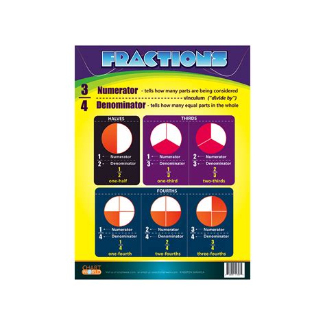 Chart Fractions Econo Office And School Supplies Ltd