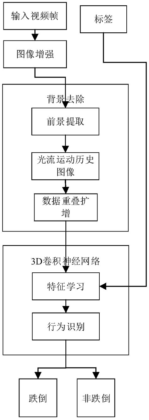 Falling Behavior Recognition Method Based On Three Dimensional