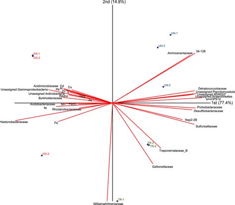 Bi Plot Geochemical And 16s Rrna Sequencing Data The Compositional