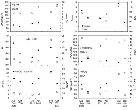 Subseasonal Variability Of Suspended Particulate Matter Concentrations Download Scientific