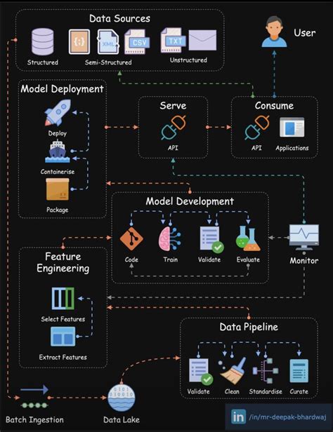 Data Science Dojo On Linkedin Mlops Overview Datascience