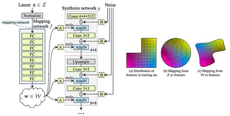 Stylegan Style Transfer와 Mapping Network를 사용하여 Disentanglement를 향상시킨 Generative Model