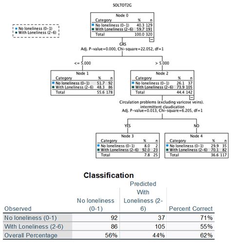 Decision Tree And Table Of Classification Of Objective Variables