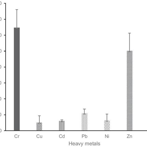 Mean Concentration With Standard Deviation Error Bars Of Heavy Metals