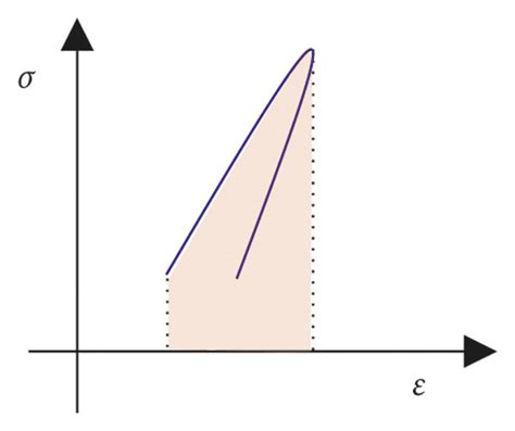 illustration of three types of energy during cyclic loading a input