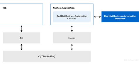 Designing Your Decision Management Architecture For Red Hat Process Automation Manager Red Hat