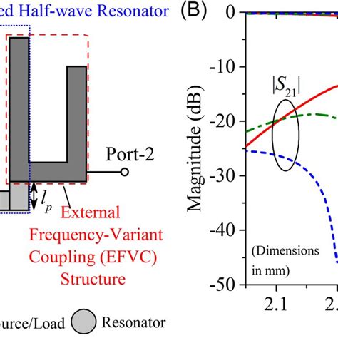 The Proposed High‐selectivity Two‐pole Filter A Schematic And B