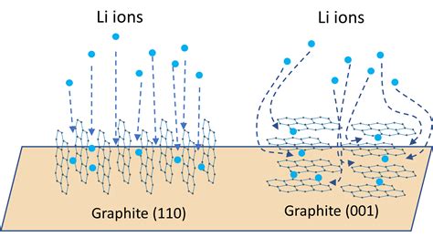 Graphitization Degree And Orientation Index In Graphite Anode Materials