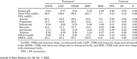 Effects Of Forage Particle Length Fpl And Fiber Source Fs On Download Table