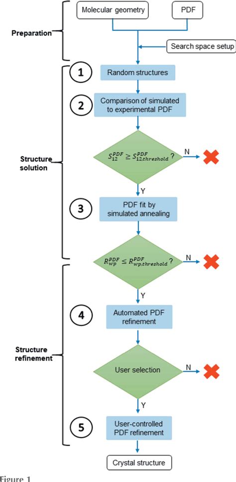 Figure 1 From Structure Determination Of Organic Compounds By A Fit To The Pair Distribution
