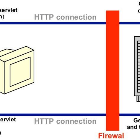 Applet Servlet Communication Download Scientific Diagram