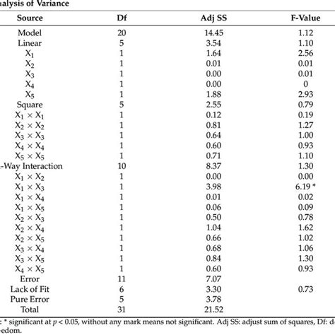 Regression Coefficients And Analysis Of Variance Of The Regression Download Scientific Diagram