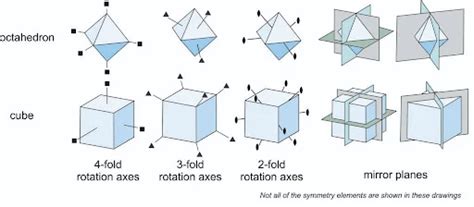 Cubic Isometric Crystal System