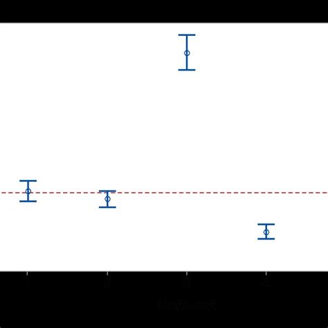 Sensitivity Analysis Of Coefficients Of The Final Model Between Bat