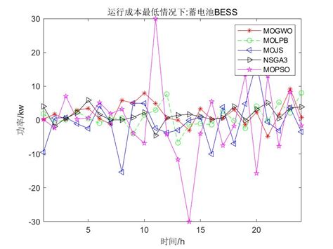 五种多目标优化算法（mogwo、molpb、mojs、nsga3、mopso）求解微电网多目标优化调度（matlab代码） csdn博客