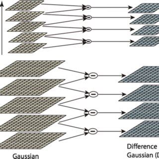 Difference Of Gaussian Is Obtained As The Difference Of Gaussian Download Scientific Diagram