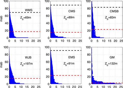 Vertical Distribution Of Simulated Sediment Mud Concentration During Download Scientific