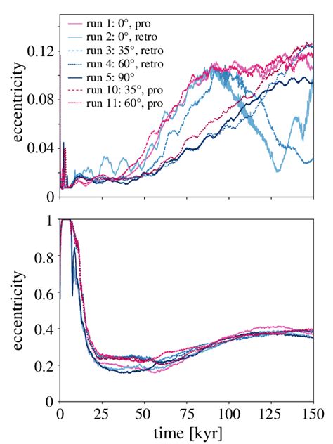 Time Evolution Of Azimuthally And Radially Averaged Eccentricity In The