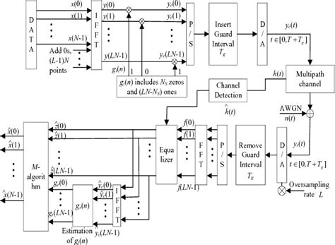 Figure 1 From Papr Reduction For Ofdm System Using Partial Symbol Transmission Semantic Scholar