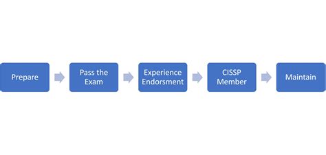 CISSP Exam Frequently Asked Questions Intrigued
