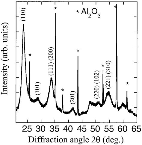 X Ray Diffraction Pattern For A Nanocrystalline Wo 3 Film Asterisks Download Scientific