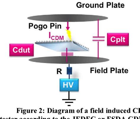Figure 2 From Bga Packages Classification To Reach Esd Cdm Standards Semantic Scholar