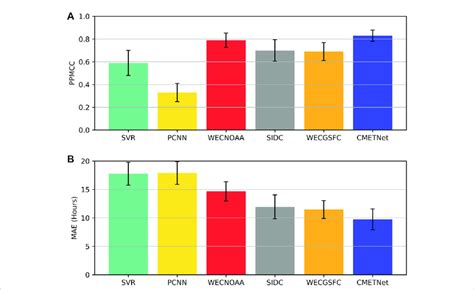 Performance Comparison Of Six Methods For Cme Arrival Time Prediction Download Scientific
