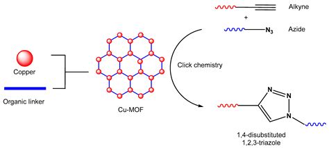 Copper Based Metalorganic Frameworks For Click Chemistry