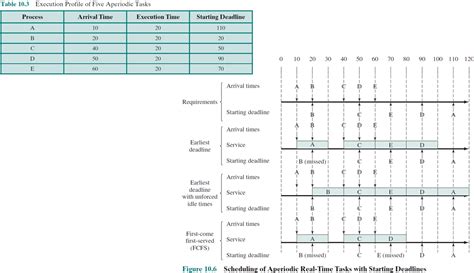 Os Real Time Scheduling