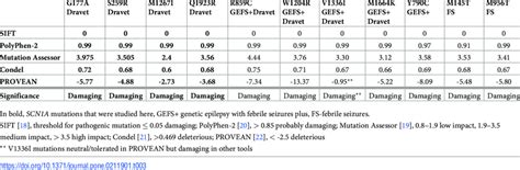 Prediction Of Mutation Impact According To Bioinformatics Tools In Download Table