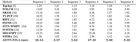 table v from non convex tensor low rank approximation for infrared