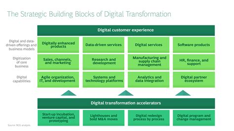 Digital Transformation Bcg 75 Photo