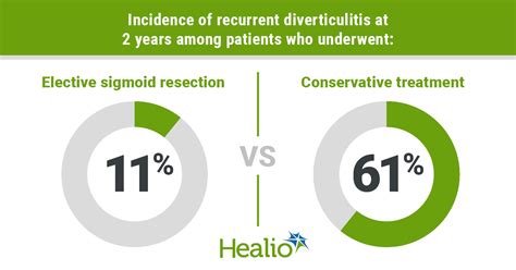 Elective Sigmoid Resection Improved Quality Of Life Reduced Recurrent