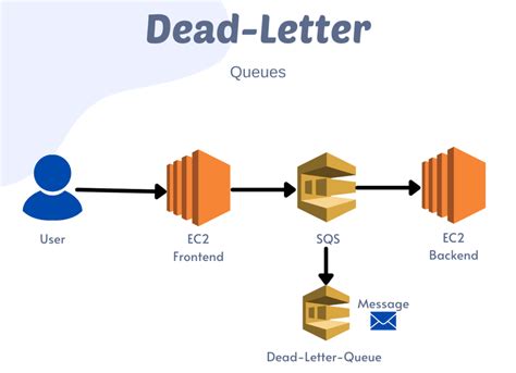 Dead Letter Queue Dlq In Amazon Simple Queue Service Sqs Thnk And Grow