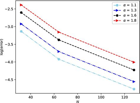 spatial errors for example 5 with different α alpha at t 1 t 1