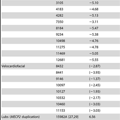 Mqf Pcr Results For Patients With Microdeletion And Microduplication Download Table